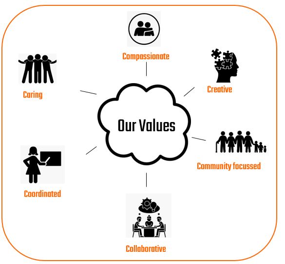 Our Values – The Six C's