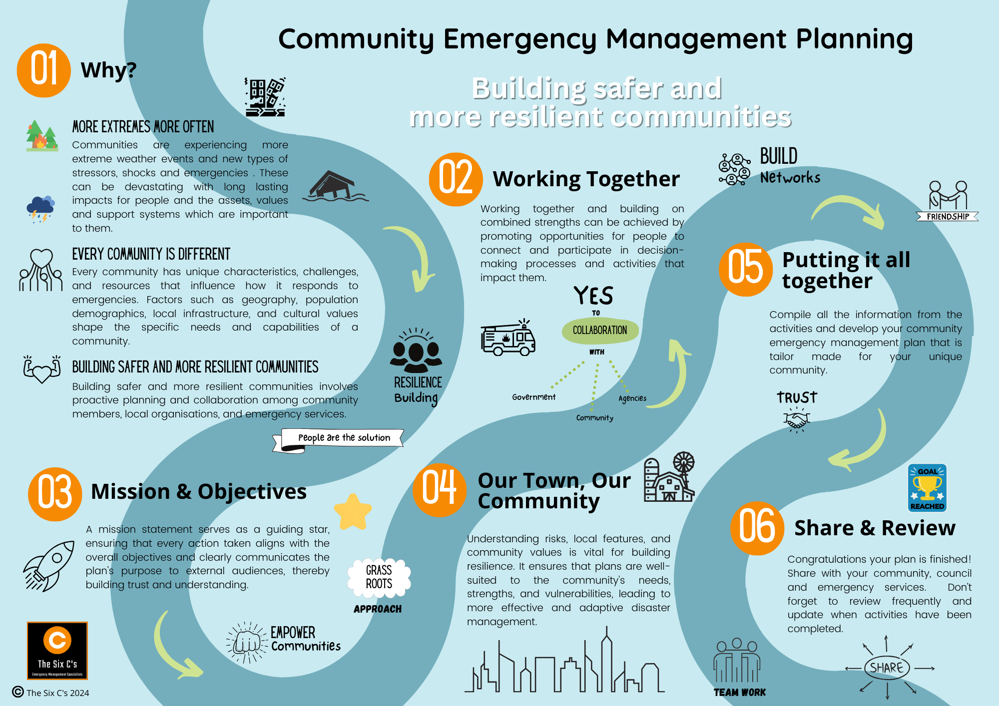 Community Emergency Management Planning – The Six C's